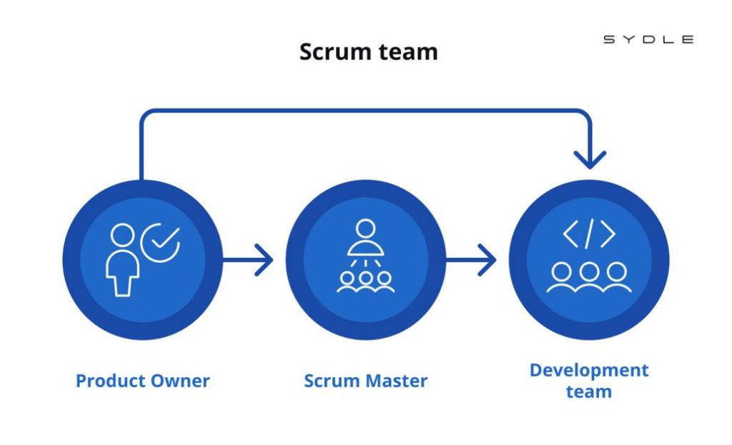 Os 3 Papéis do Scrum: Product Owner, Scrum Master e Time de ...
